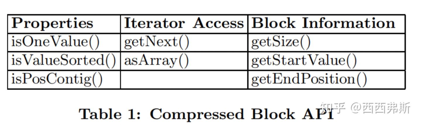 论文阅读 | Integrating Compression and Execution in Column-Oriented Database Systems - 知乎
