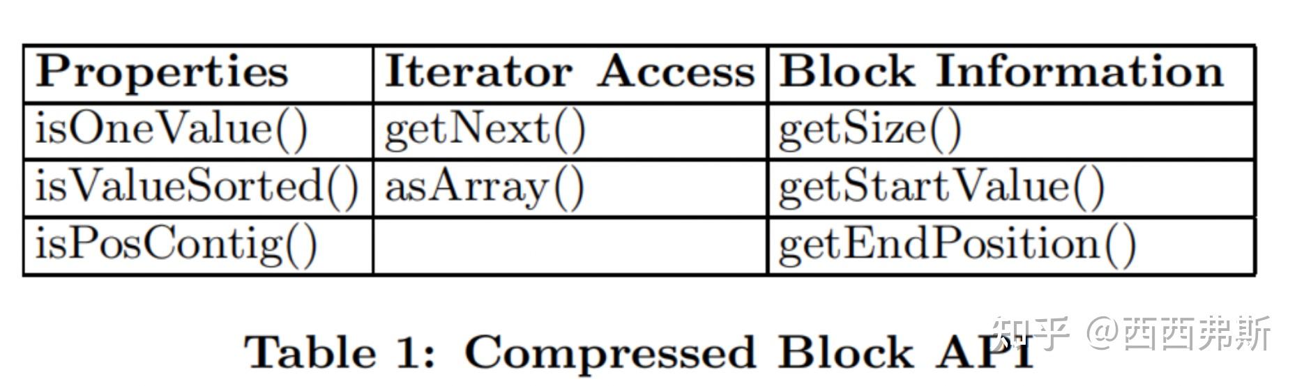 论文阅读 | Integrating Compression and Execution in Column-Oriented Database Systems - 知乎