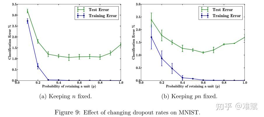 (2014)论文阅读:dropout A Simple Way To Prevent Neural Networks From
