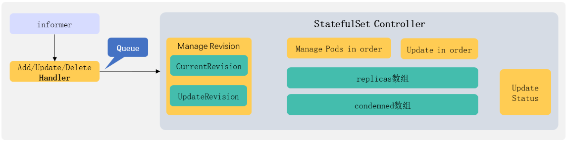 当创建statefulset资源后，k8s组件如何协作 - 知乎