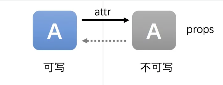 如何在 Vue2 中实现组件 Props 双向绑定 知乎