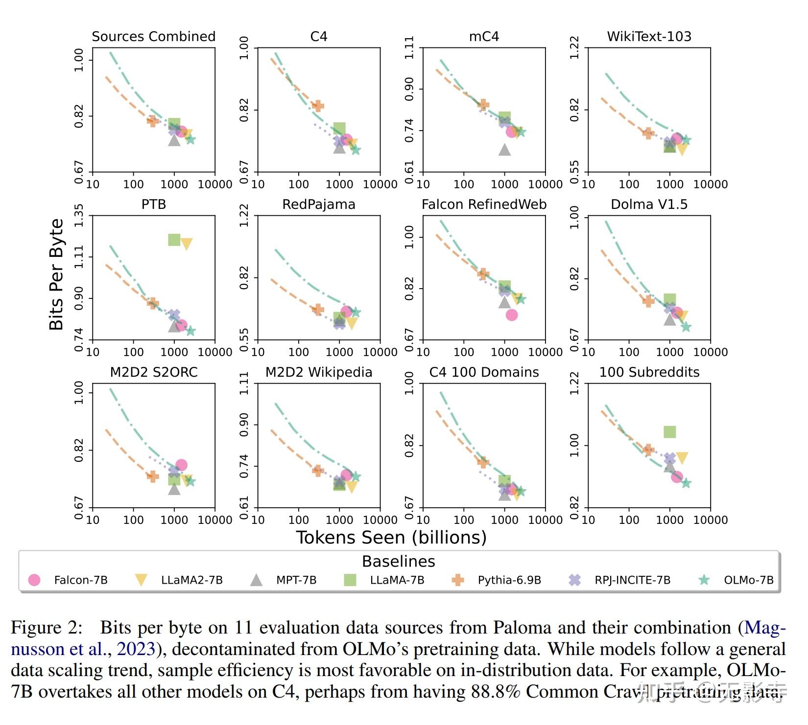 【LLM】OLMo：又一完全开源的LLM - 知乎