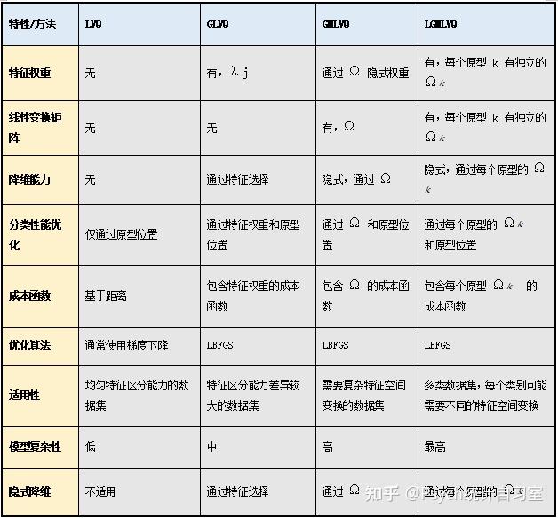 学习向量量化（Learning Vector Quantization ，LVQ)）及其扩展方法 - 知乎