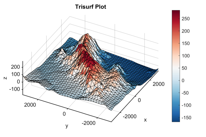 Matlab论文插图绘制模板第68期—三角曲面图(Trisurf) - 知乎