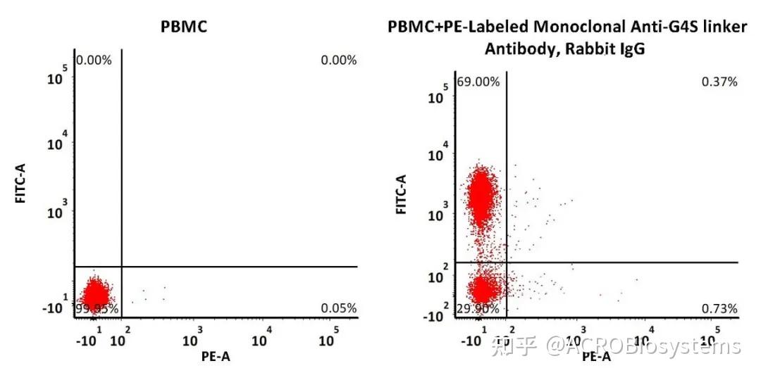 【特色新品】通用型CAR阳性率检测工具——兔抗G4S Linker抗体 - 知乎