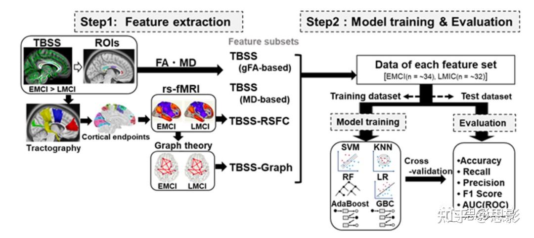寻找使用多模态MRI数据分类轻度认知障碍（MCI）亚型的最佳机器学习模型 - 知乎