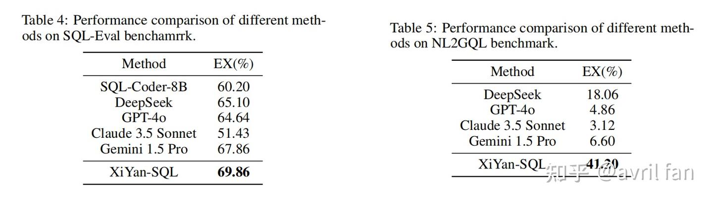 论文翻译--XIYAN-SQL: A MULTI-GENERATOR ENSEMBLE FRAMEWORK FOR TEXT-TO-SQL - 知乎