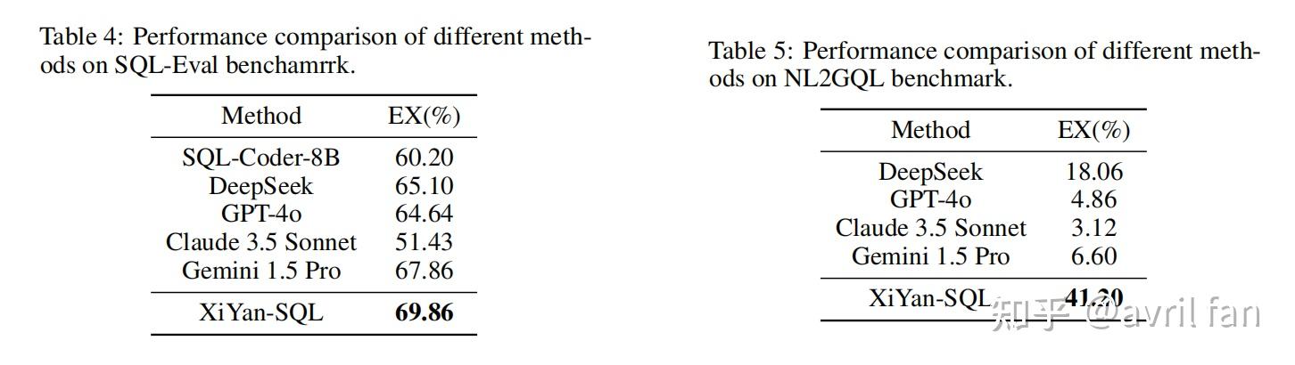 论文翻译--XIYAN-SQL: A MULTI-GENERATOR ENSEMBLE FRAMEWORK FOR TEXT-TO-SQL - 知乎