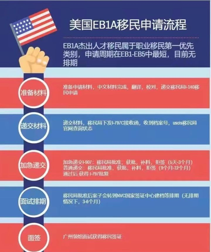 美国EB1A移民步骤有哪些？需要哪几步？ - 知乎