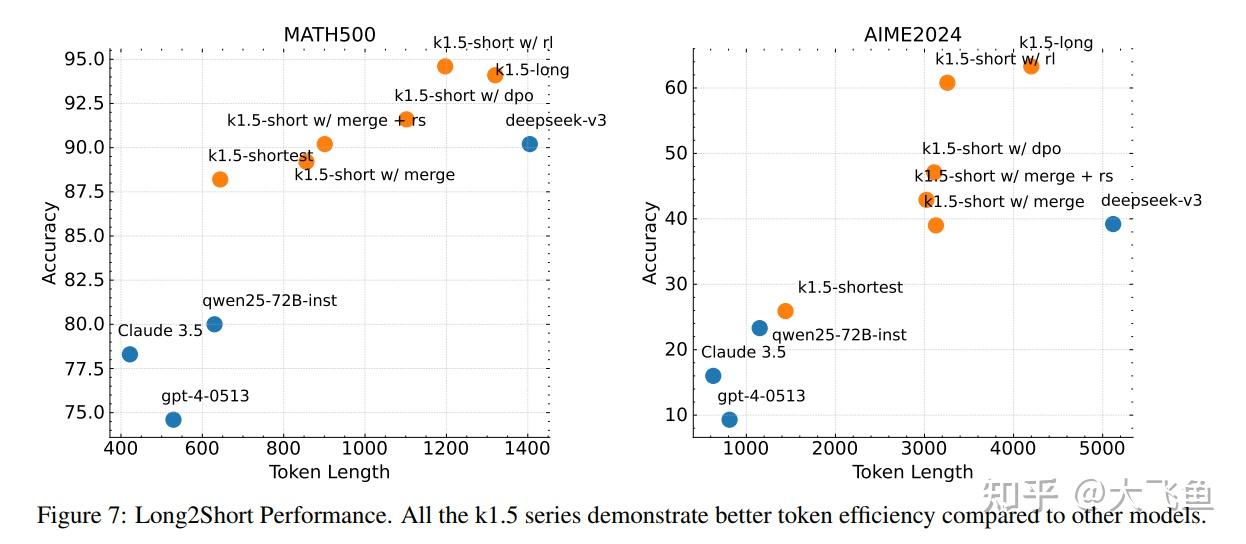 KIMI K1.5:SCALING REINFORCEMENT LEARNING WITH LLMS——kimi o1技术报告详解 - 知乎