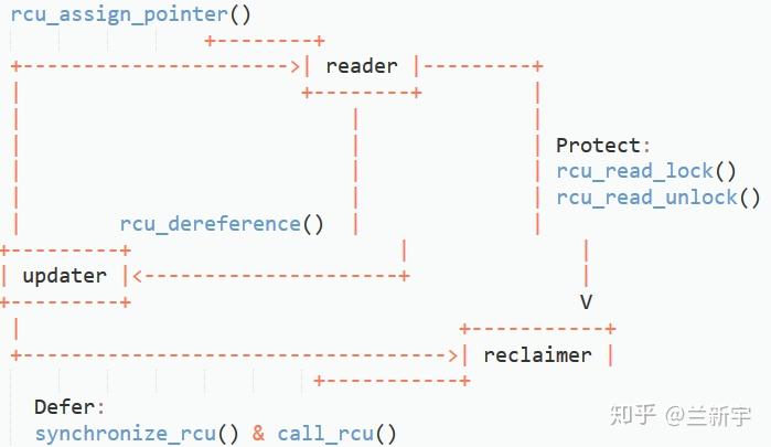 Linux中的RCU机制[一] - 原理与使用方法 - 知乎