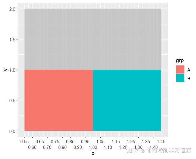 关于ggplot2的position_dodge与position_dodge2辅助函数 - 知乎