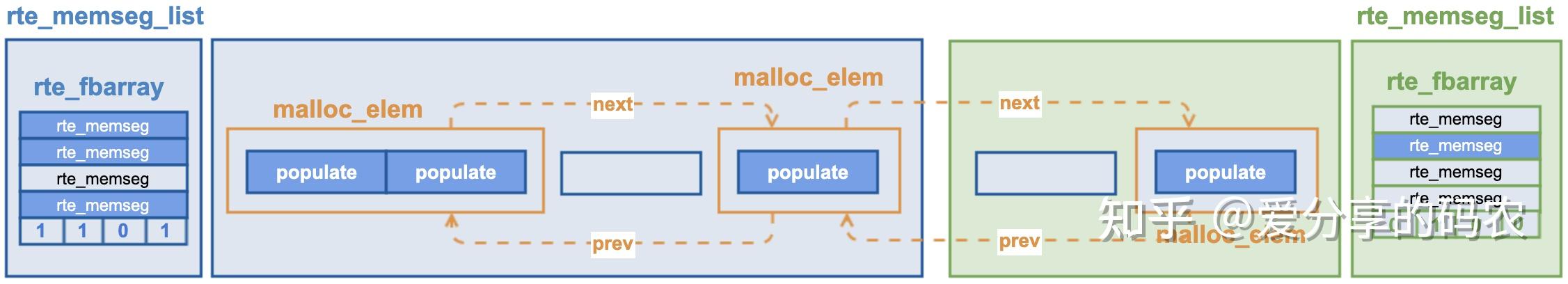 DPDK内存管理 - 知乎