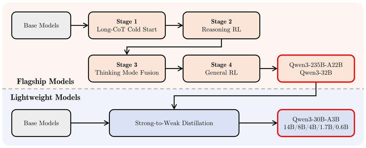 小调研：Hybrid Reasoning / Adaptive Reasoning - 知乎