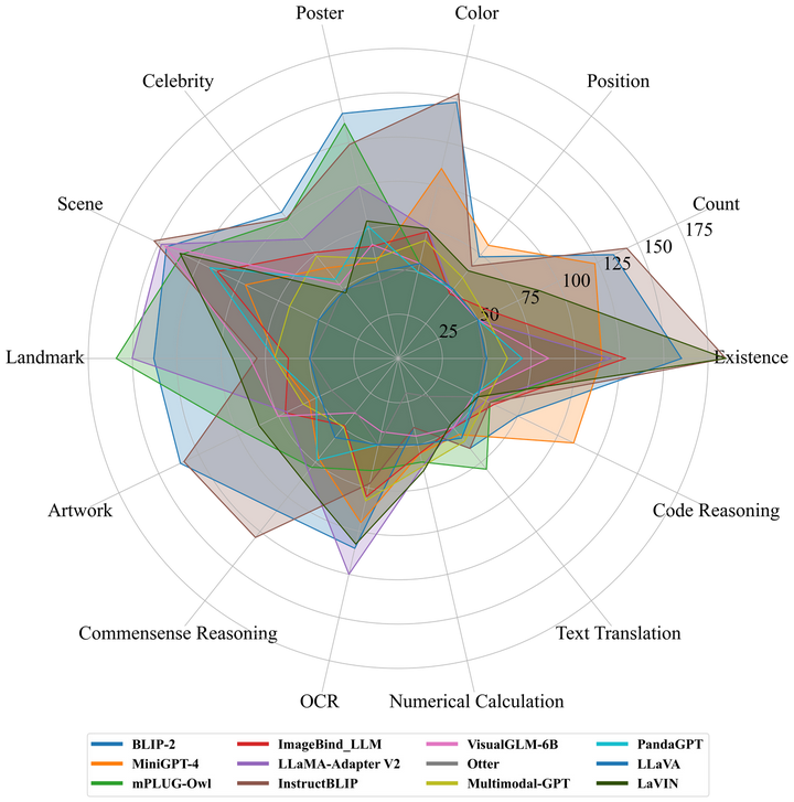 多模态LLM应该如何评估，MME是一个不错的评估基准 - 知乎