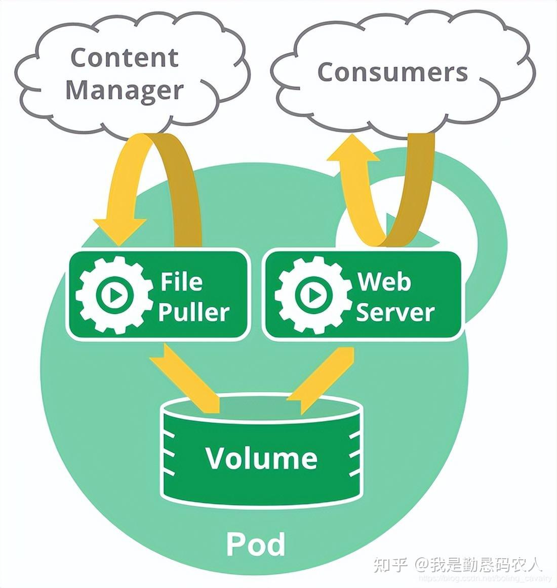 Spring Boot 应用在 kubernetes 的 sidecar 设计与实战 - 知乎