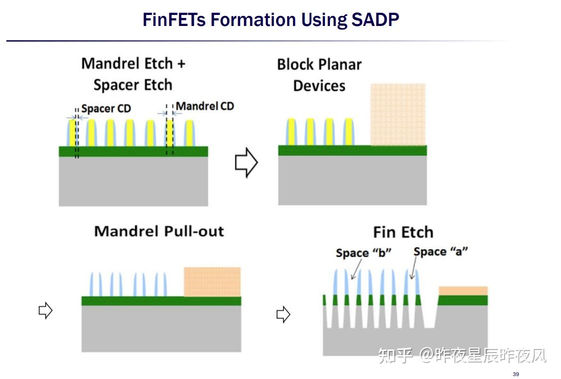 先进逻辑工艺流程：FinFET-22nm Gate last Process flow - 知乎