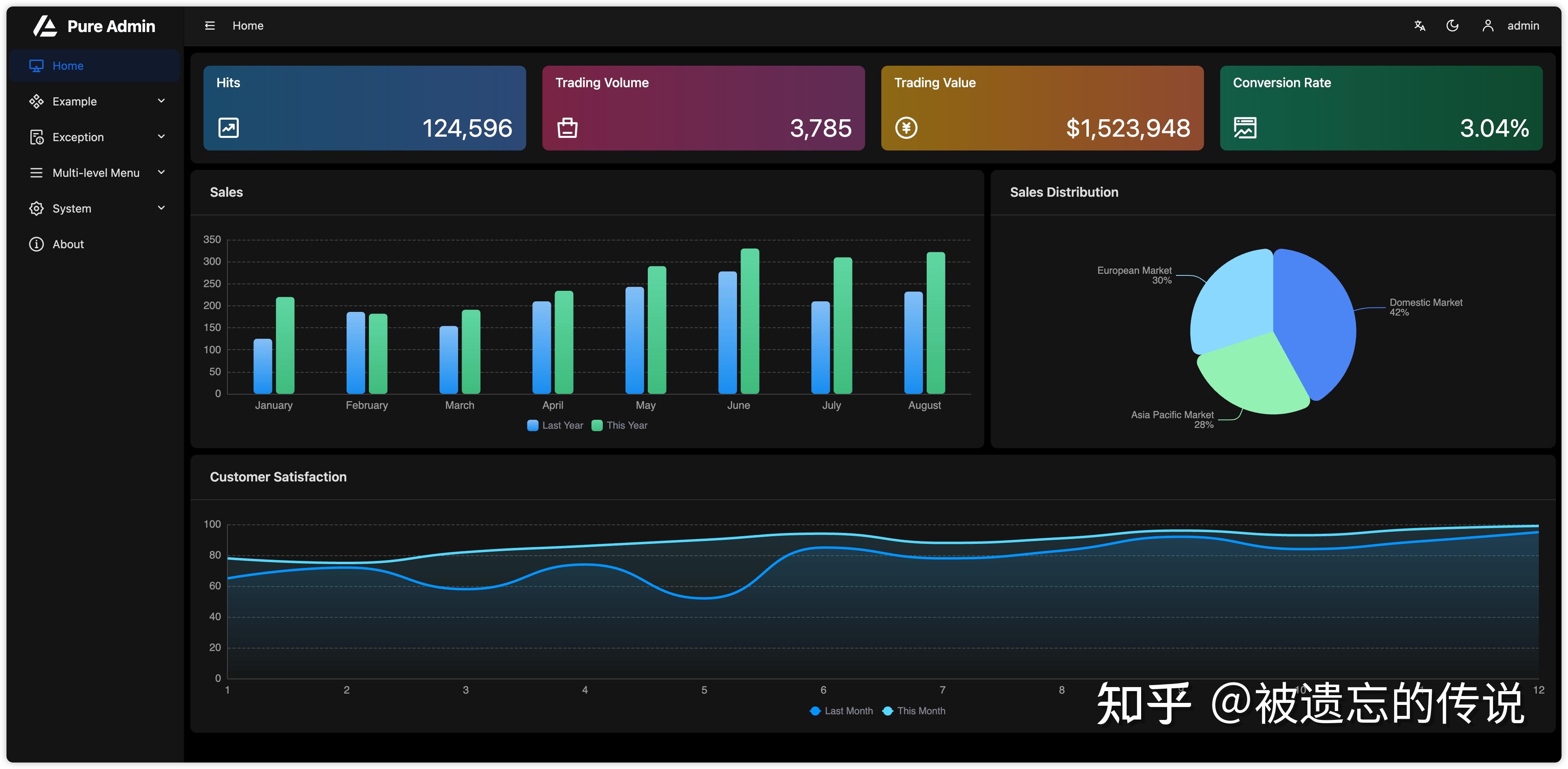 开源了一套后台管理系统模板,前端使用 React19 Vue3,后端使用 Nestjs 知乎