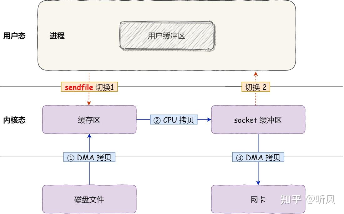图文并茂|彻底搞懂零拷贝（Zero-Copy）技术 - 知乎