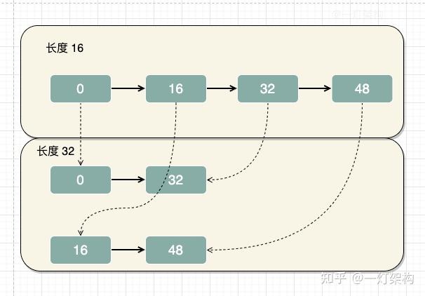 我说HashMap初始容量是16，面试官让我回去等通知 - 知乎