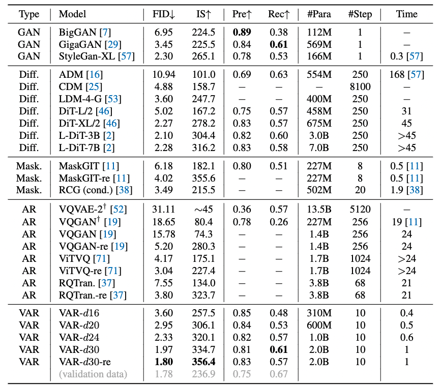 《Visual Autoregressive Modeling: Scalable Image Generation via Next ...