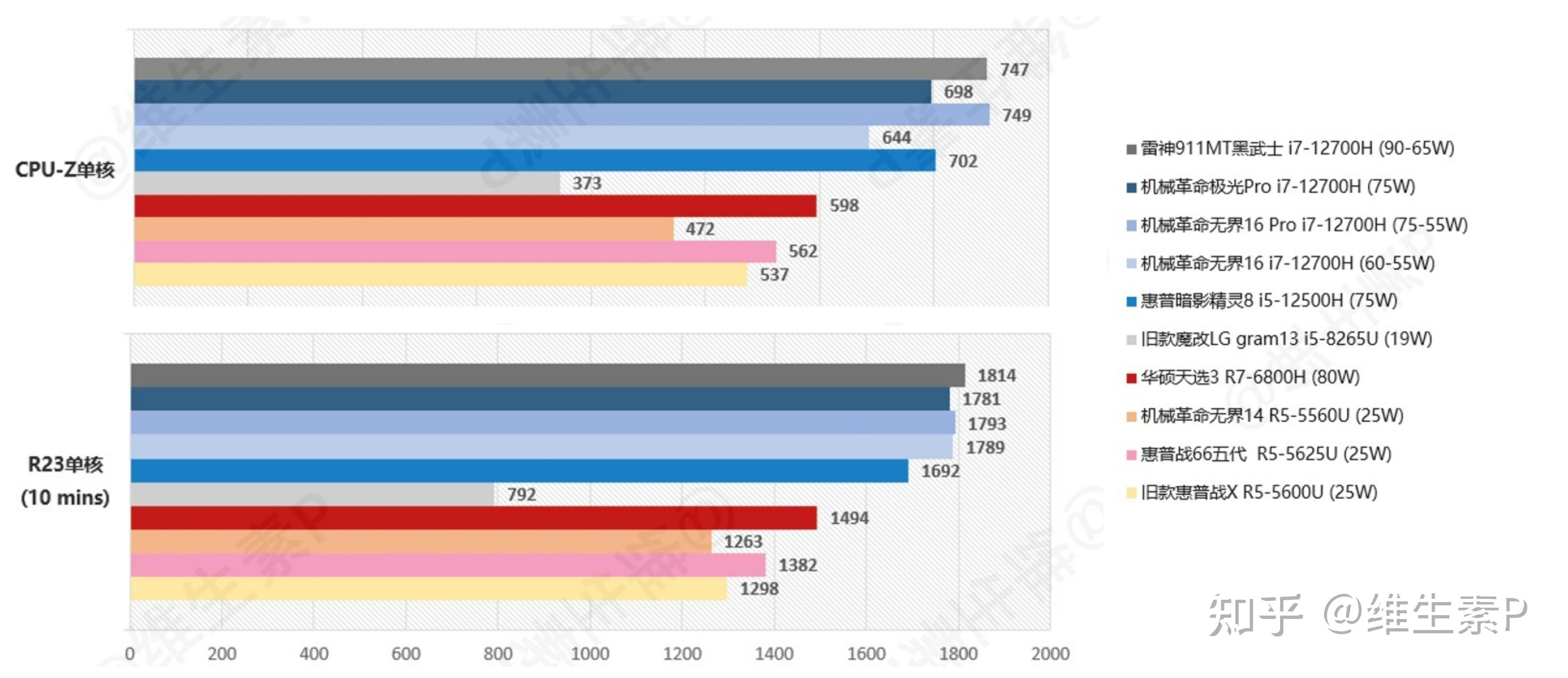i7-12700H 和 R7-6800H，选哪个？ - 知乎