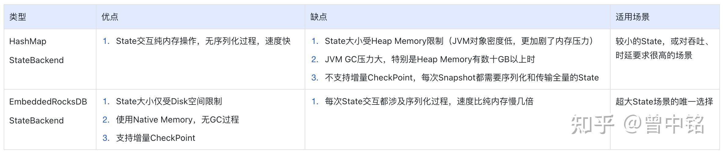 Flink State Backend 选型关键问题小结 - 知乎