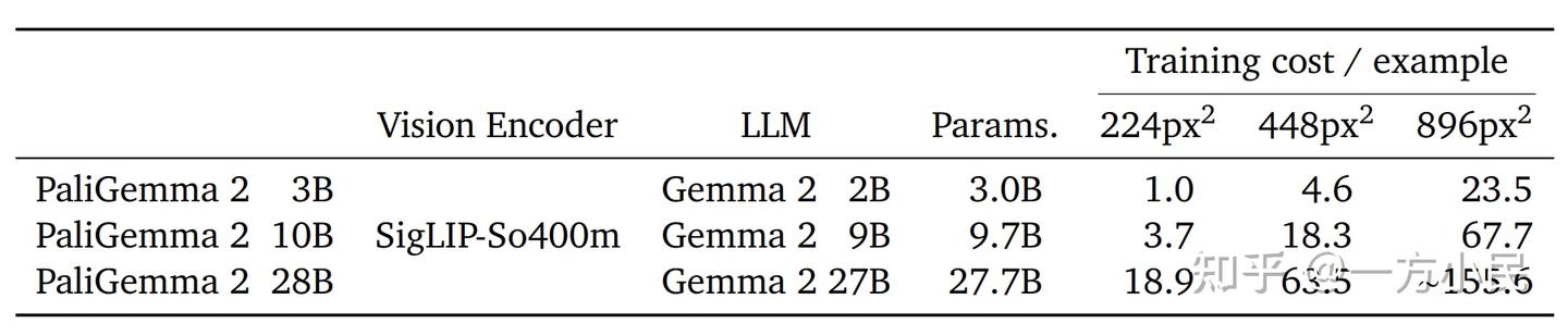 PaliGemma 2：谷歌新一代AI视觉语言大模型【技术梳理】 - 知乎