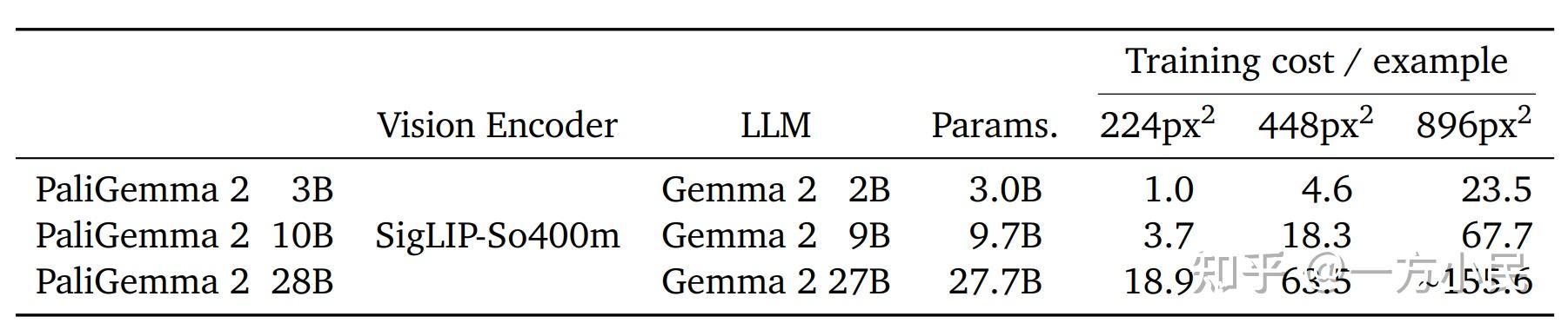 PaliGemma 2：谷歌新一代AI视觉语言大模型【技术梳理】 - 知乎