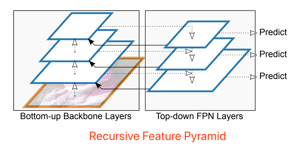 一文看尽物体检测中的各种FPN - 知乎