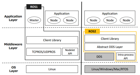 分享|自动驾驶中间件：SOME/IP与DDS的对比与应用 - 知乎