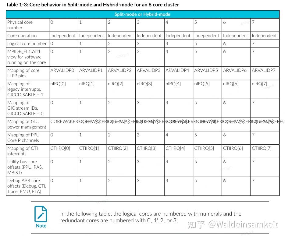 ARM Cortex-R82AE 学习 第一章 - 知乎