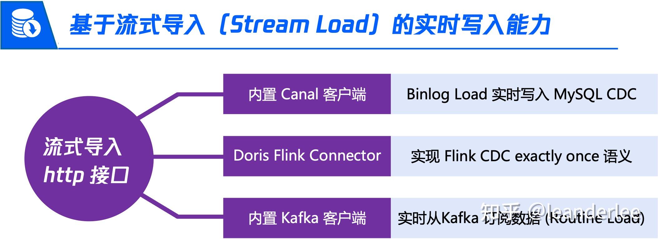 开源实时数仓 Apache Doris 有哪些优势？ - 知乎
