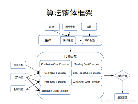 DWA动态窗口法的原理及应用:The Dynamic Window Approach to Collision Avoidance - 知乎
