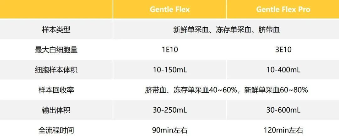 赛桥Gentle Flex系列一站式细胞处理解决方案，助力细胞治疗 - 知乎
