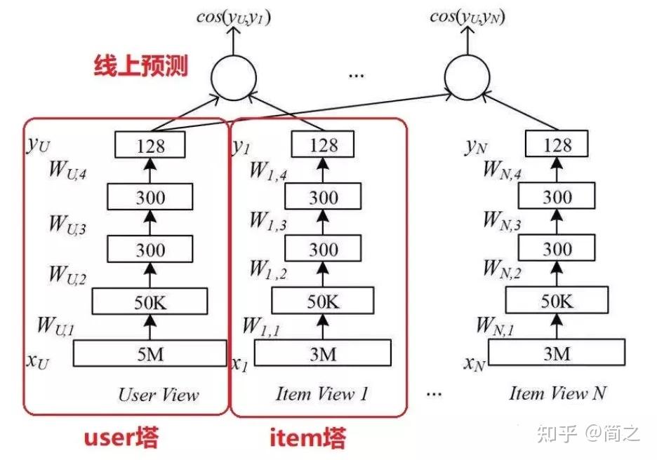 DSSM双塔模型及pytorch实现 - 知乎