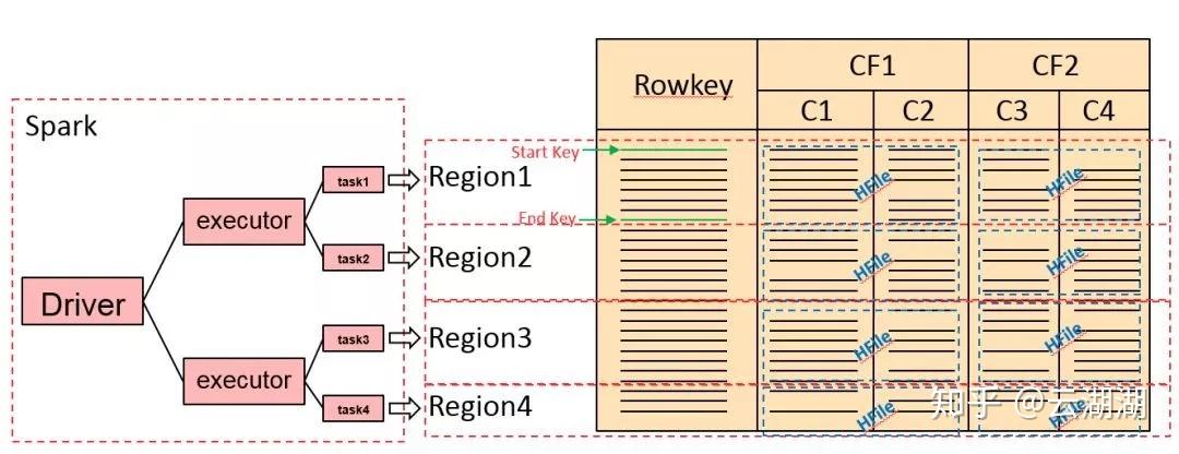 Spark SQL在HBase的查询性能优化 - 知乎