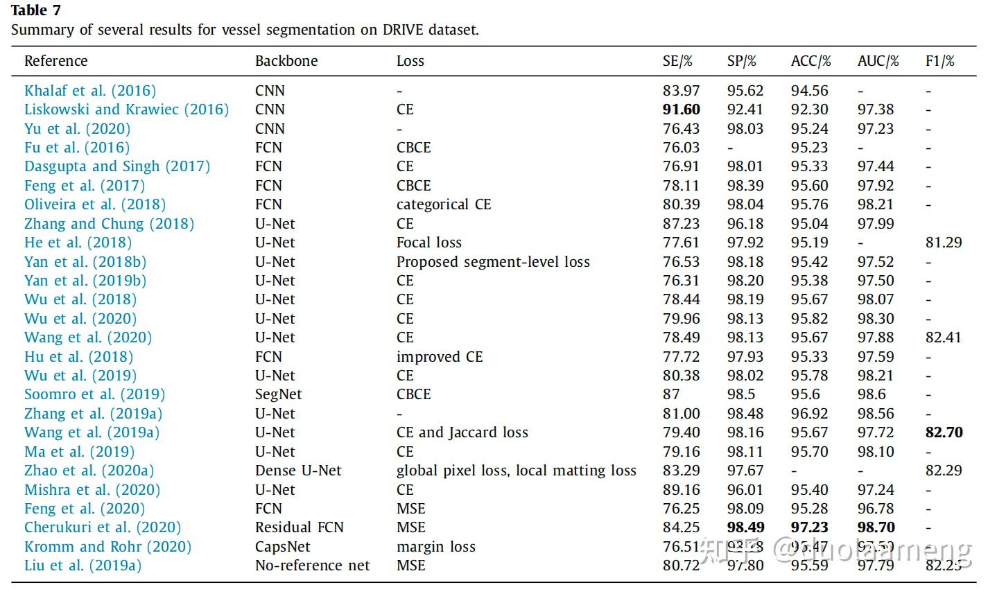 Applications of deep learning in fundus images: A review（一篇关于深度学习在眼底图像中 ...
