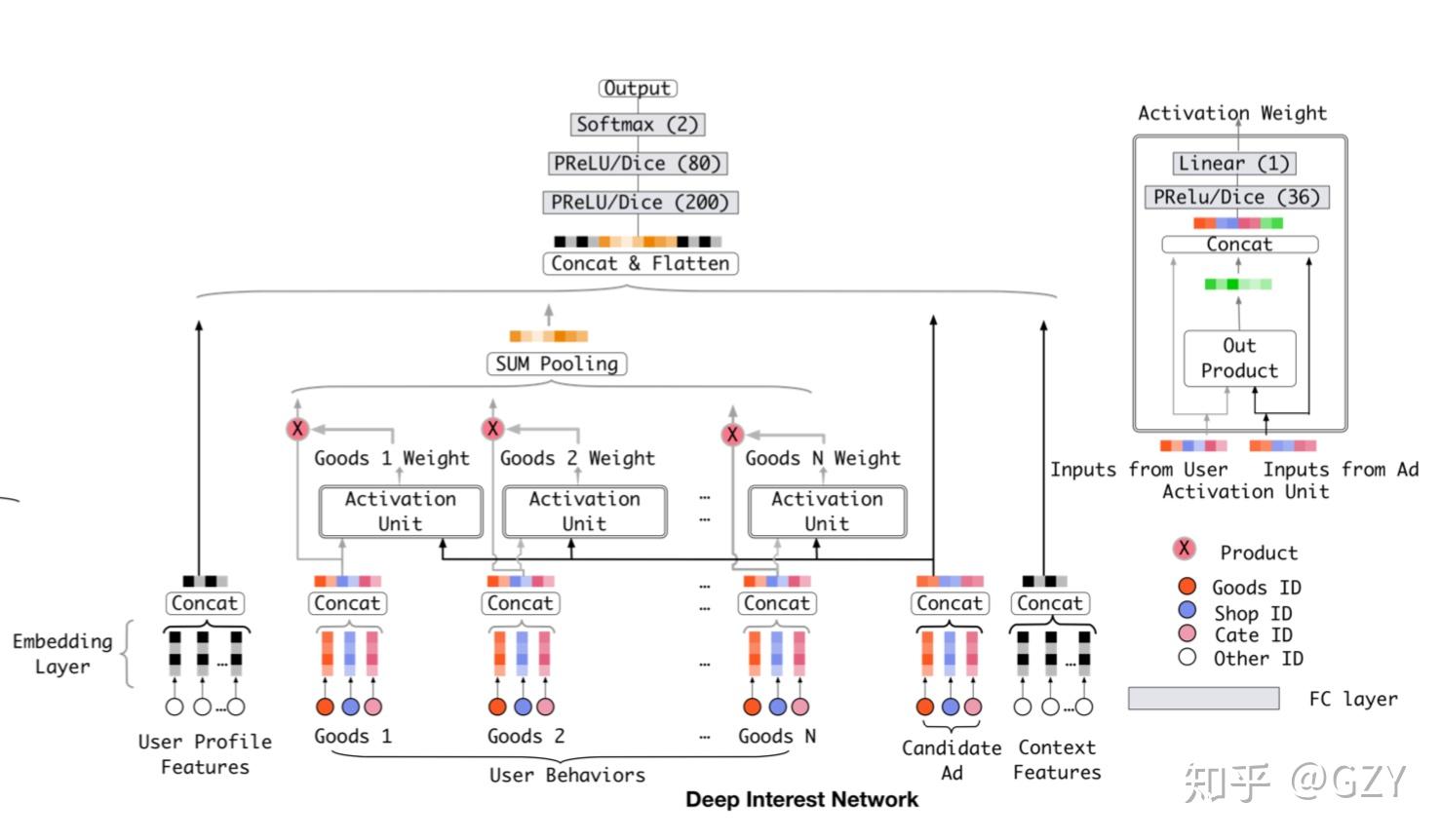 AAAI2019｜阿里CTR预估模型---DIEN（深度兴趣演化网络） - 知乎