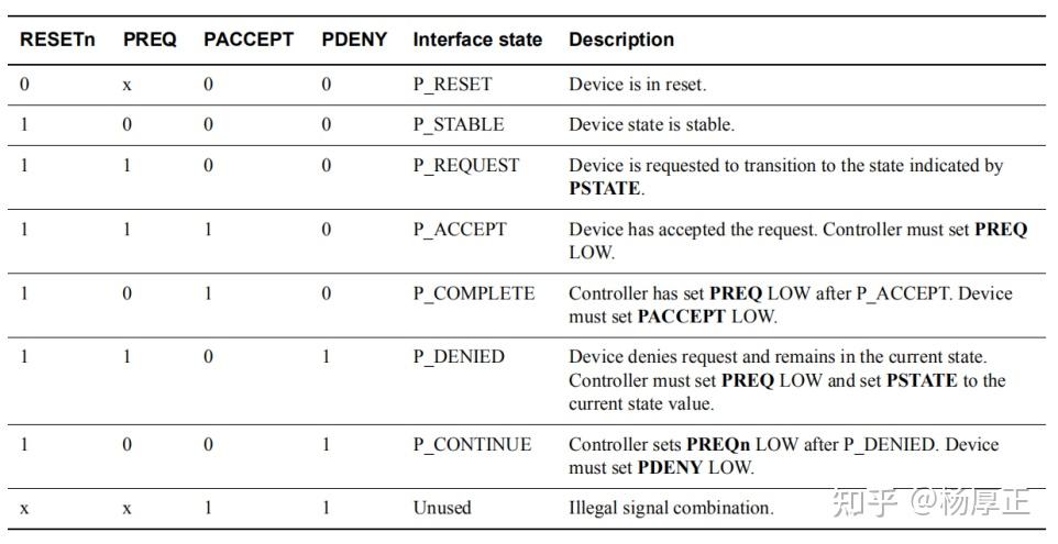AMBA低功耗接口 Q-channel and P-channel interfaces - 知乎