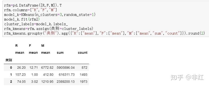 Python：用RFM模型、KMeans挖掘价值用户 - 知乎