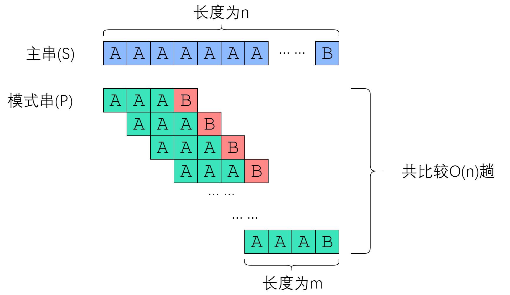 如何更好地理解和掌握 KMP 算法? - 知乎