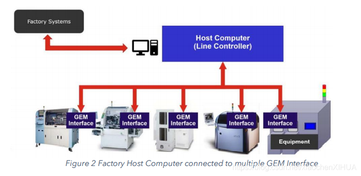 SECS-GEM 设备通讯开发-01 - 知乎