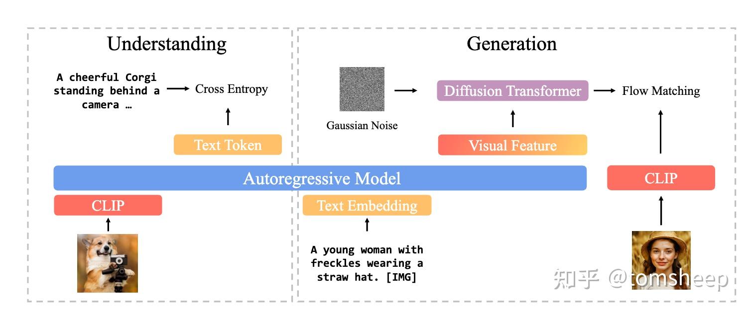 BLIP3-o：既能理解、也能生成的统一多模态模型 - 知乎