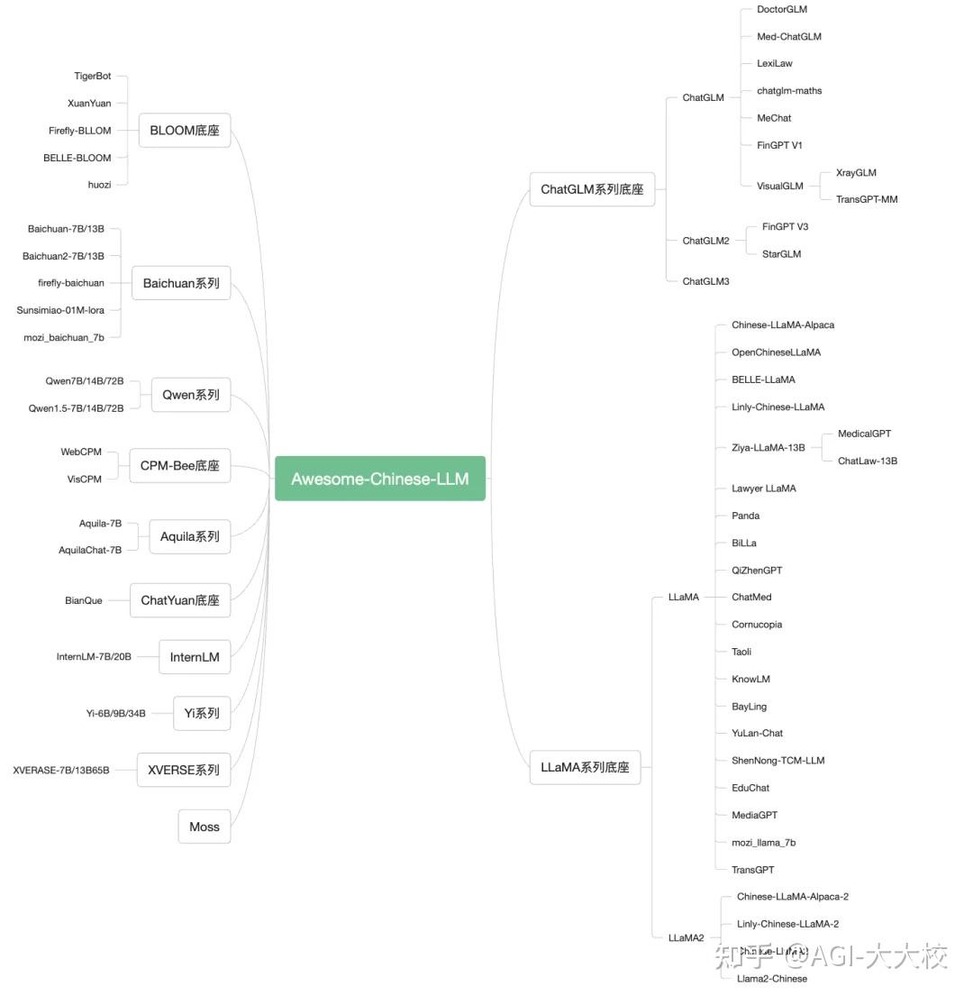 全世界最好的中文LLM资料总结《Awesome Chinese LLM》 - 知乎