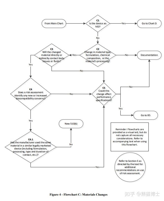 医疗器械发生变更时，是否需要提交510(k)？Deciding When to Submit a 510(k) for a Change to ...