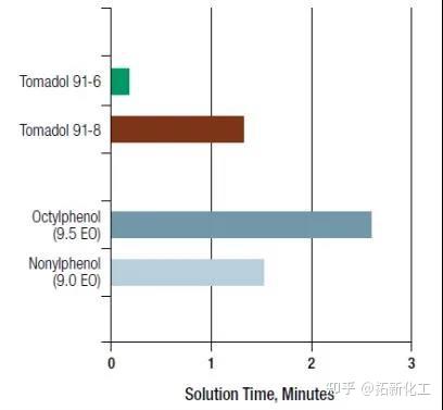 生活中那些常用的清洗产品，你绝对想不到可以用这款神奇的原料Tomadol 91-6 - 知乎