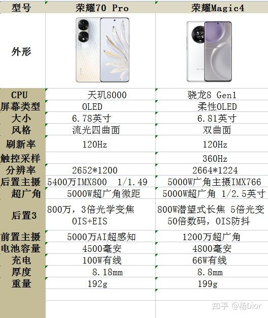 2022年12月，荣耀70Pro还值得买吗，与荣耀80Pro，荣耀70，荣耀magic4，小米12s，iQOO Neo7，vivoS15Pro，华为P50相比都有哪些优势？ - 知乎