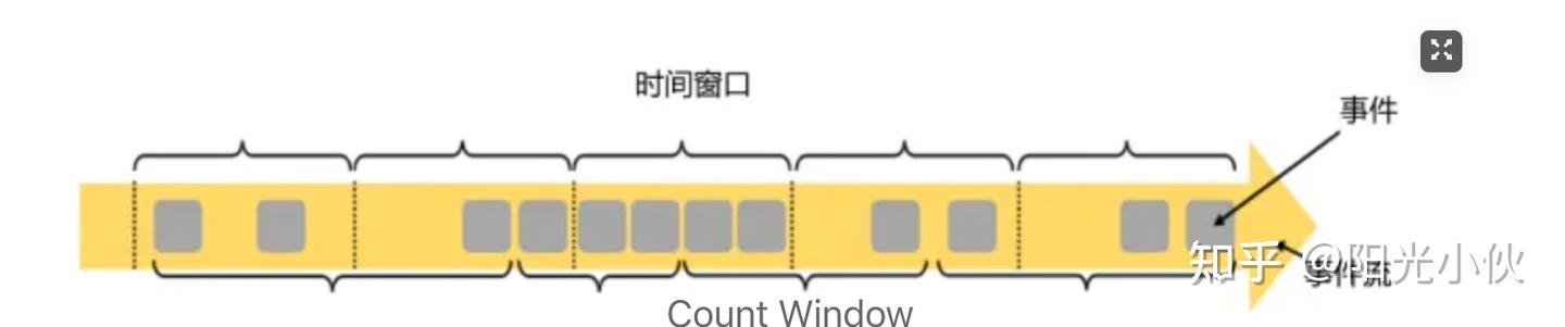 5. Flink 四大基石 - Window - 知乎