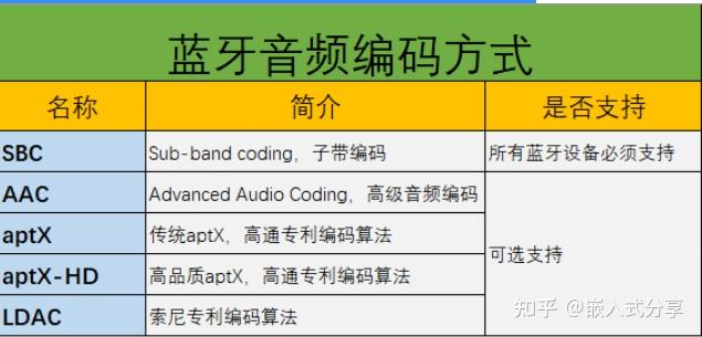 蓝牙音乐之A2DP协议 - 知乎
